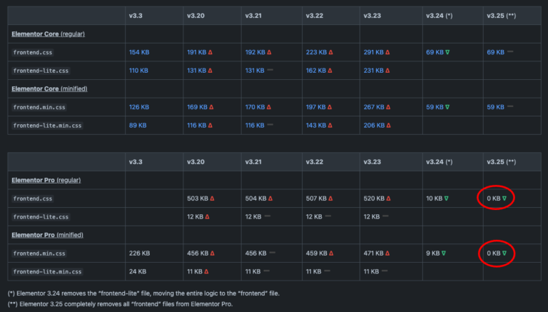Elementor 3.25 Developers Update - Developers
